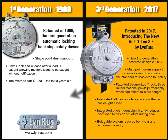 Introducing the 3rd Generation of Aut-O-Loc Basketball Safety Straps